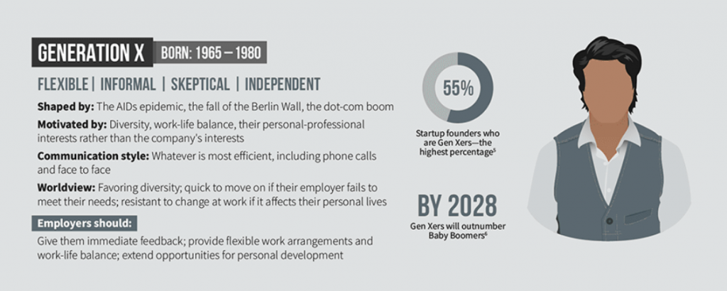 Generations in the Workforce - Tips from Career Services