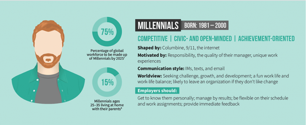 Generations in the Workforce | Tips from Career Services