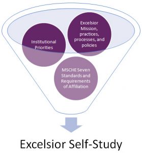Our MSCHE Accreditation Process - Excelsior University