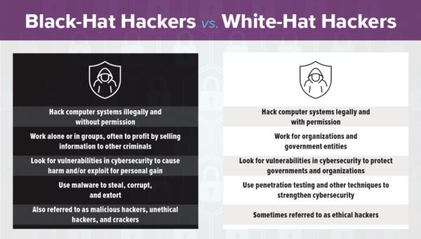 Ethical Hacking Practices in Cybersecurity